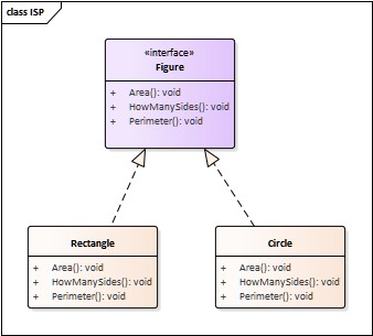 Understanding SOLID Principles: Interface Segregation - Evertop