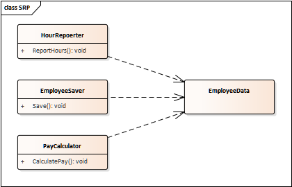 SOLID: Single Responsibility Principle (SRP) - Evertop