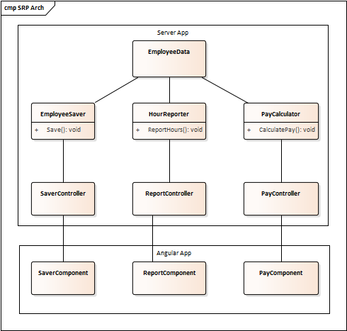 SOLID: Single Responsibility Principle (SRP) - Evertop