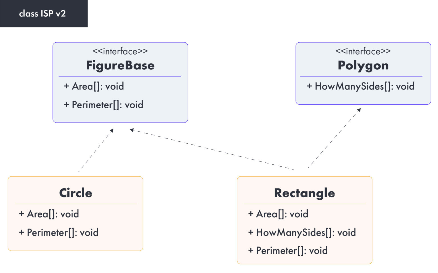 SOLID: Interface Segregation Principle (ISP) - Evertop