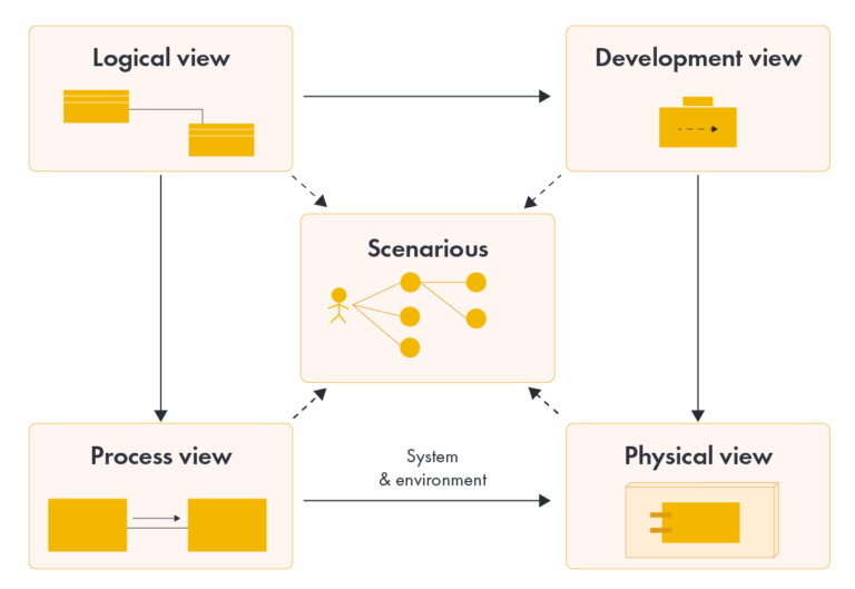How Does The Software Design Process Look Like? - Evertop