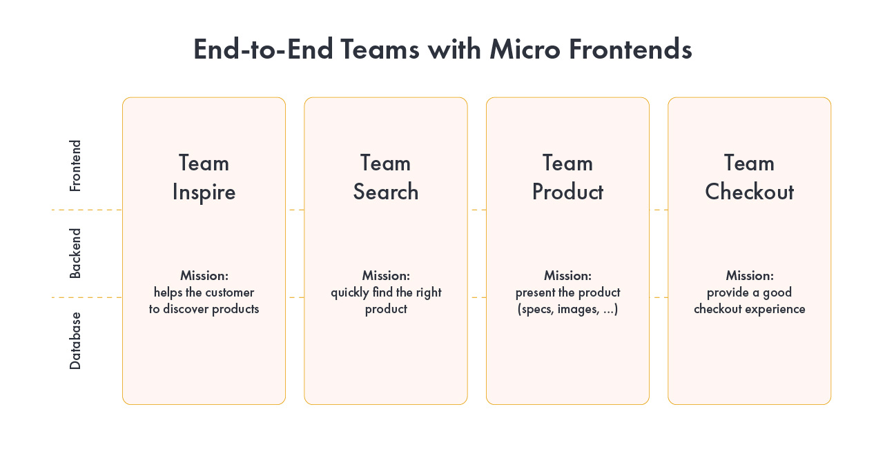 Introduction To Micro Frontend. Part I - Evertop