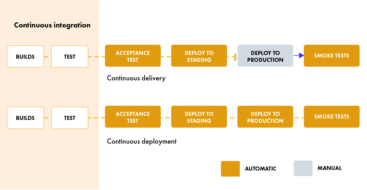 Continuous Delivery (CD) Or Continuous Deployment (CD)? - Evertop